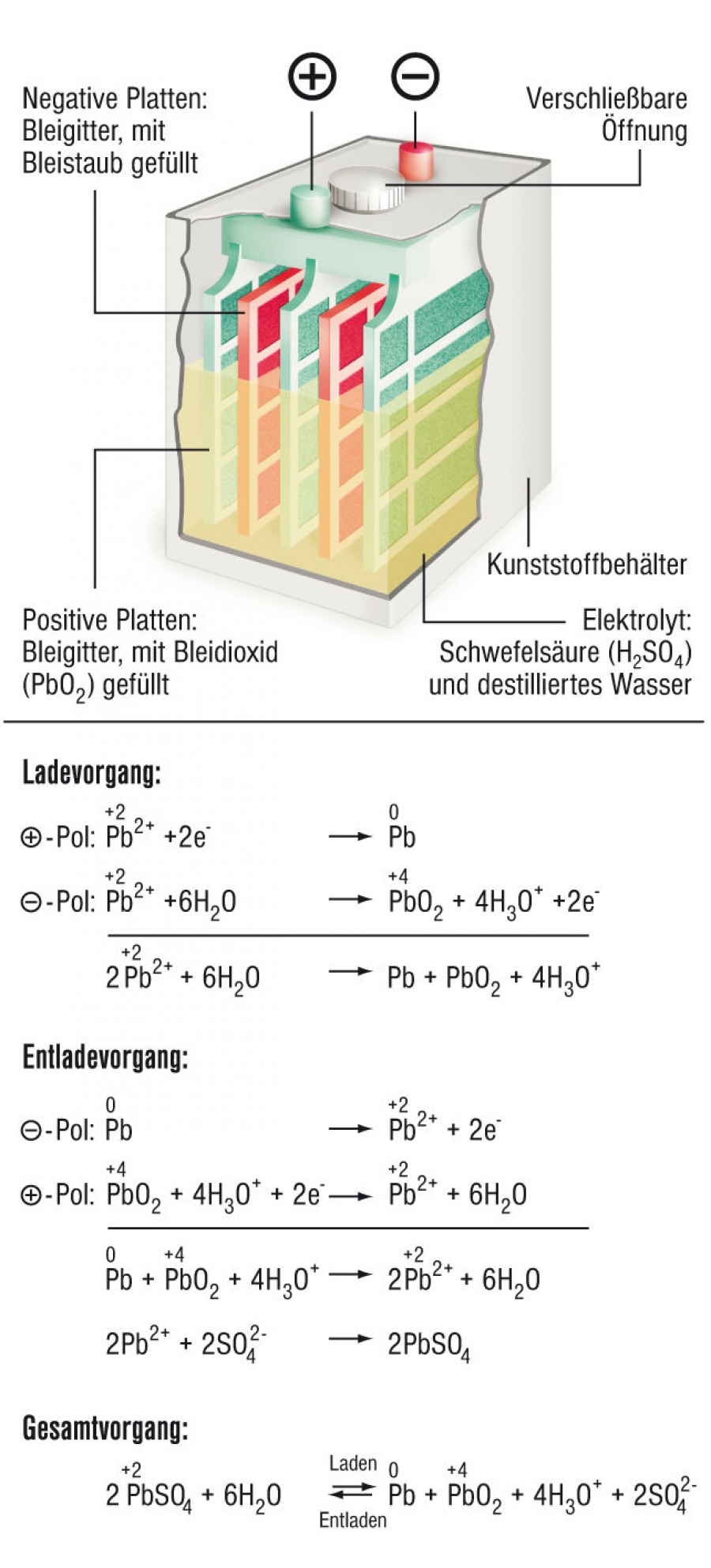 Akkumulator (Elektrotechnik) aus dem Lexikon | wissen.de